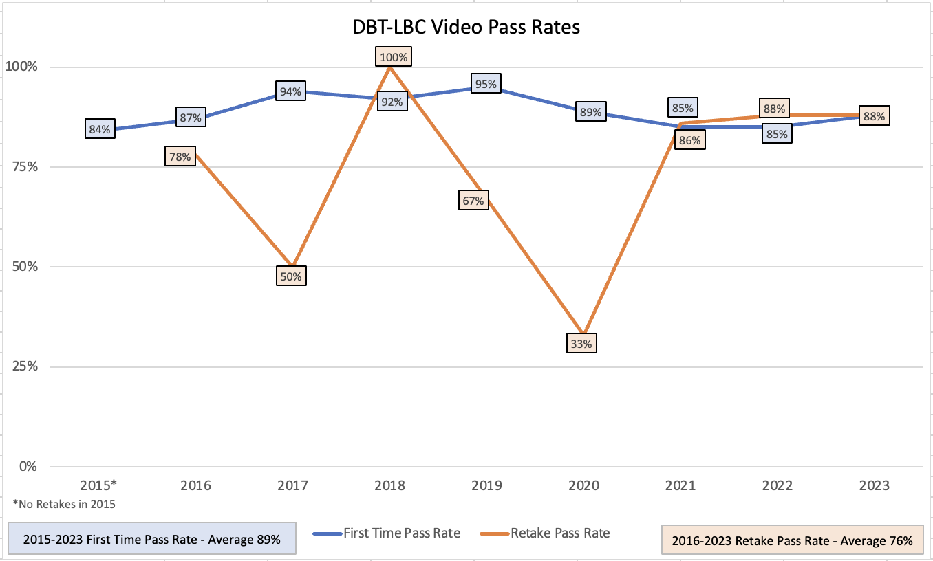 Failure to Pass - DBT-LBC