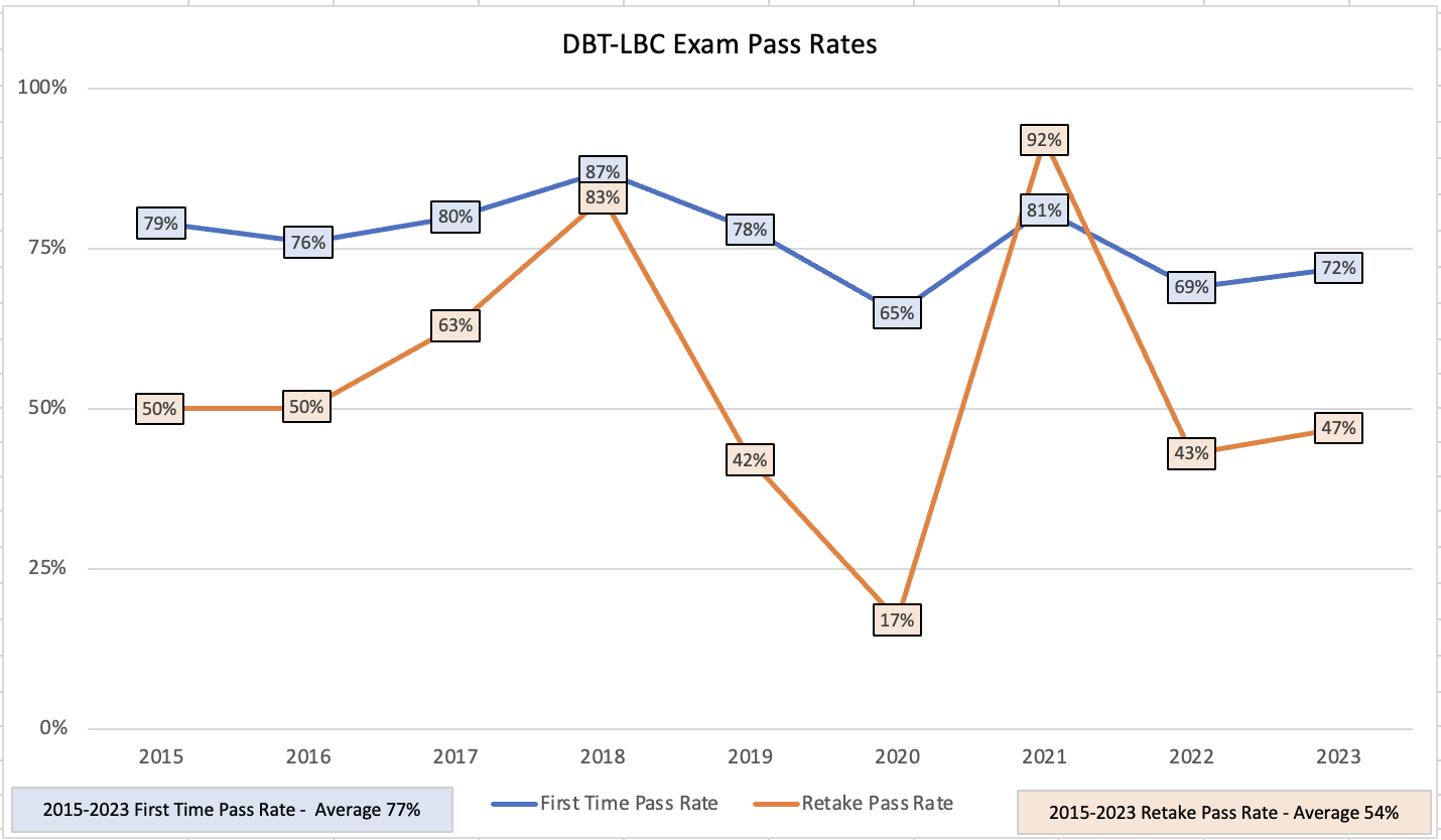 Failure to Pass - DBT-LBC